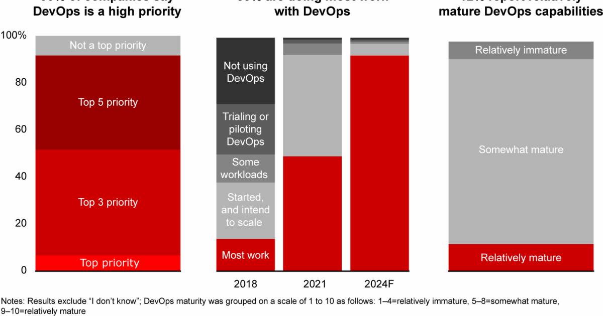 GitLab 15: The One DevOps Platform GitLab 15: The One DevOps Platform