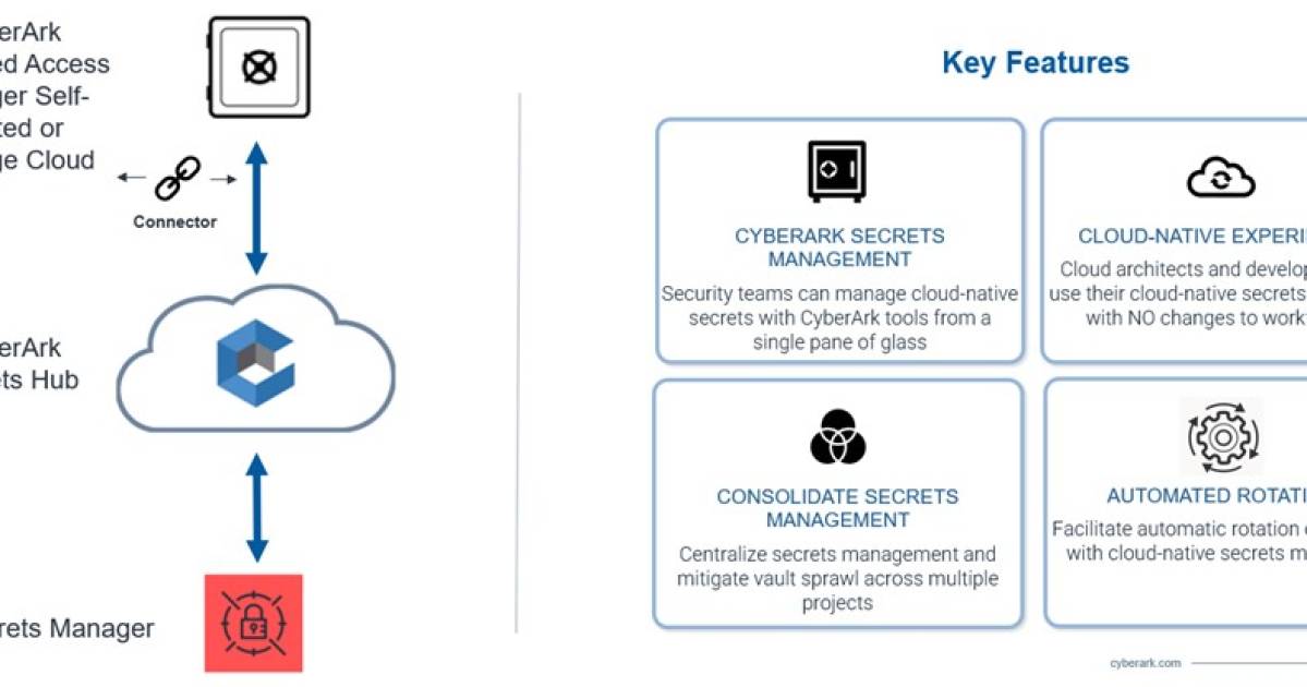Secrets Hub für AWS Secrets Manager Secrets Hub für AWS Secrets Manager