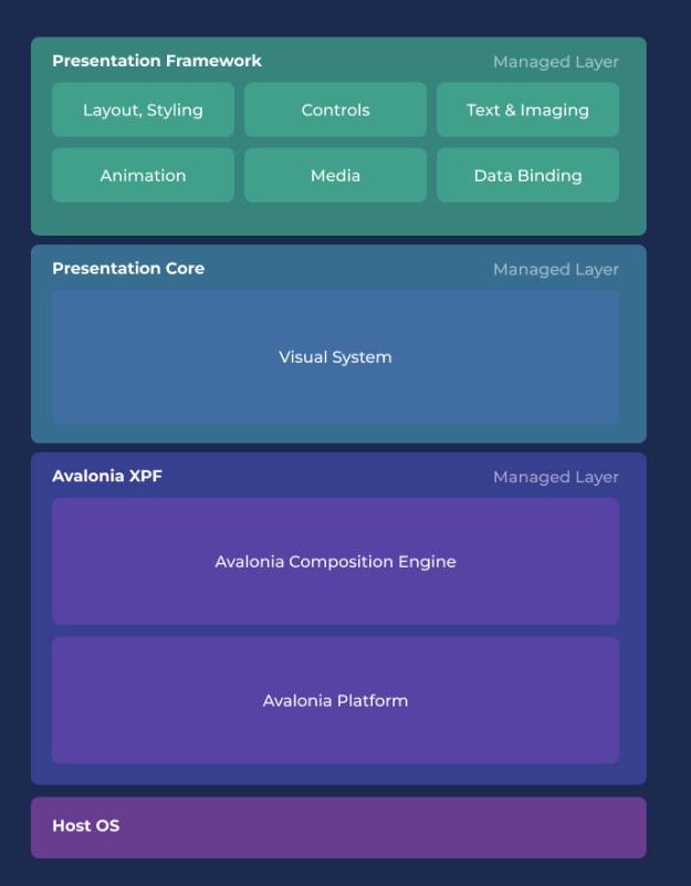 WPF-Apps für Mac und Linux mit Avalonia XPF
